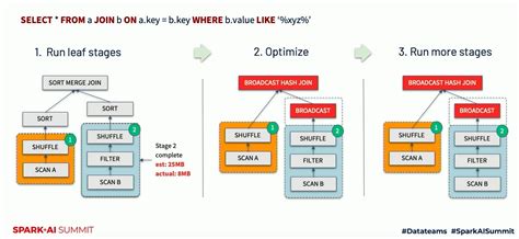 Demystifying Apache Spark 30 Embrace New Apache Spark Features Such