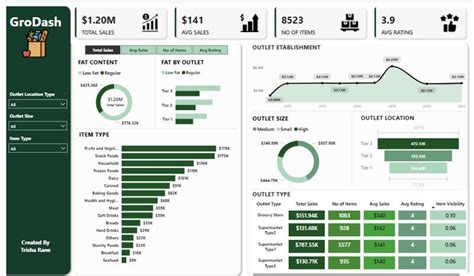 Powerbi Datavisualization Dashboarddesign Retailanalytics Grocerydata… Trisha Rane 10