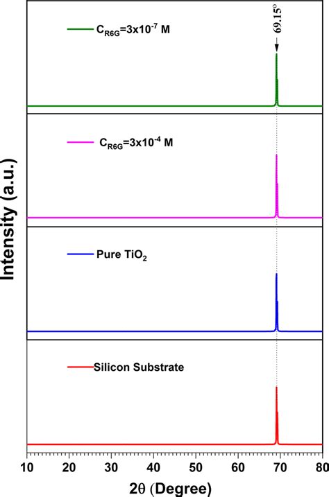 X Ray Diffraction Patterns Of The Silicon Substrate Blank Pure Download Scientific Diagram