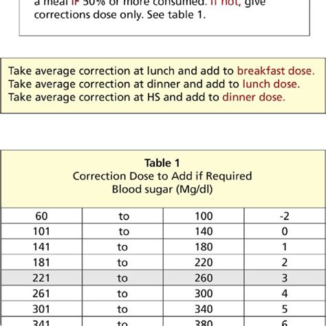 Algorithm Tool For Conversion Of Sliding Scale Insulin To Basal Download Scientific Diagram