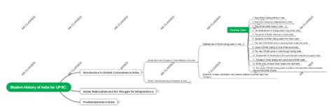 Mind Maps For Upsc Prep