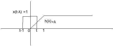 What Needs To Be Integrated In A Convolution Problem