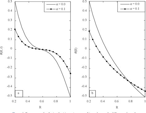 Figure 3 From Analysis Of Transient Buoyancyelectroosmotic Driven Flow In A Vertical
