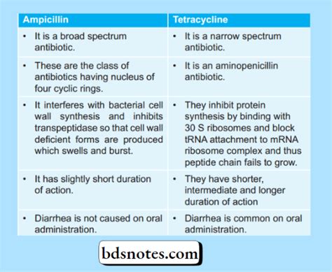 Tetracyclines And Chloramphenicol Question And Answers Bds Notes