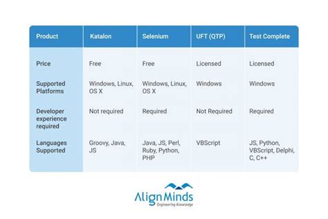 What Makes Katalon A Fantastic Tool For Test Automation Alignminds