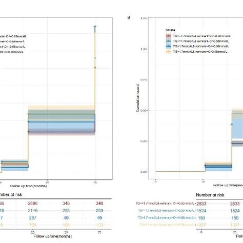 Incidence Curves Of Nafld Based On Pre Defined Categories Of Tc Or Tg