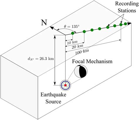 schematic sketch showing the earthquake source along with its focal