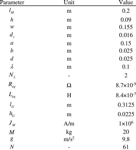 list of physical parameters used for numerical simulations download