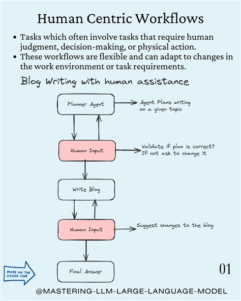 Large Language Models Llms