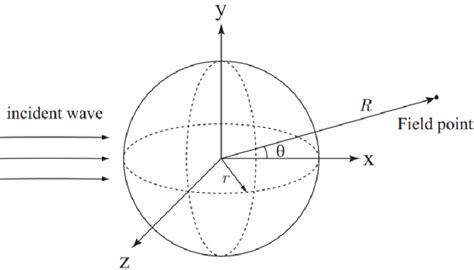 Figure 1 From Fem Fmbem Coupling For Acoustic Structure Interaction And Acoustic Design