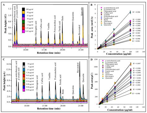 A The Hplc Uv Chromatogram For Determination Phenolic Compounds Download Scientific Diagram
