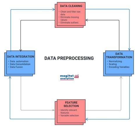 Better Data Preprocessing Why It Matters And How Mogital Analytics Can