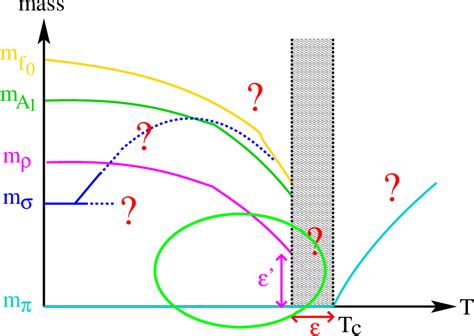 Figure 11 From Chiral Phase Transition In Qcd And Vector Manifestation