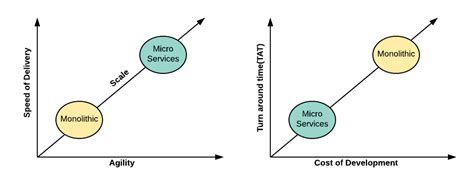 Demystifying Microservices An Architectural Pattern Functional