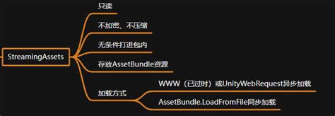 Unity特殊文件夹unity Streamingassets文件夹 Csdn博客