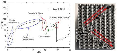 Machines Free Full Text Experimental Evaluation Of Mechanical Compression Properties Of
