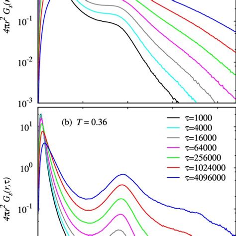 Semi log plot of the probability density P τ r 4πr 2 G s r τ of Download Scientific