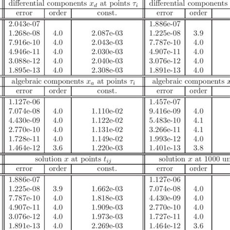 Numerical Experiment For Collocation With Three Equidistant Collocation