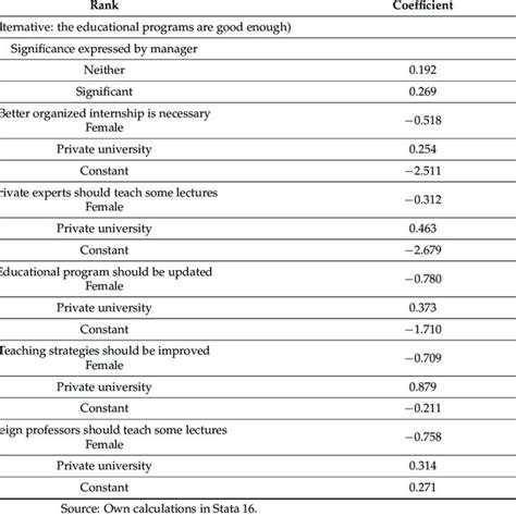 The Results Of Rank Ordered Probit Choice Model Download Scientific