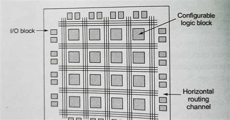 VLSI DESIGN STYLES