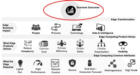 Edge Computing Model — Delivering Rf Codes Edge Management Solution