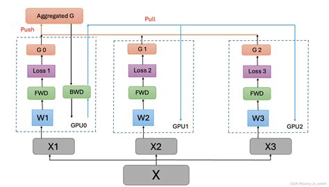 pytorch基础｜数据并行（dp）以及其pytorch实现 pytorch dp csdn博客