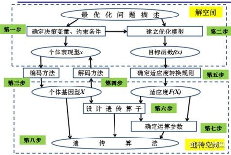 遗传算法与神经网络在工程领域的应用 知乎