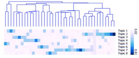 Heat Map And Dendrogram Of The Lda Topic Analysis Download Scientific