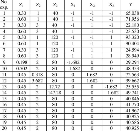 the matrix of experimental central composite rotatable design 2 3