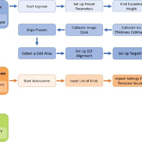 Preset Parameters For Cryoem Grid Screening At Semc Using A Krios With Download Scientific Preset Parameters For Cryoem Grid Screening At Semc Using A Krios With Download Scientific