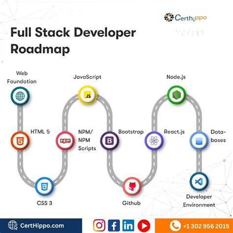 A Full Stack Developer Roadmap Full Stack Developer Full Stack