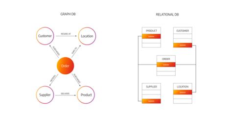 Choosing The Right Database Postgresql Vs Mongodb Vs Neo4j By Isham Rashik Knowledge