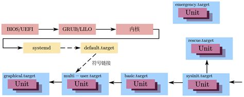 Linux Systemd Takenika