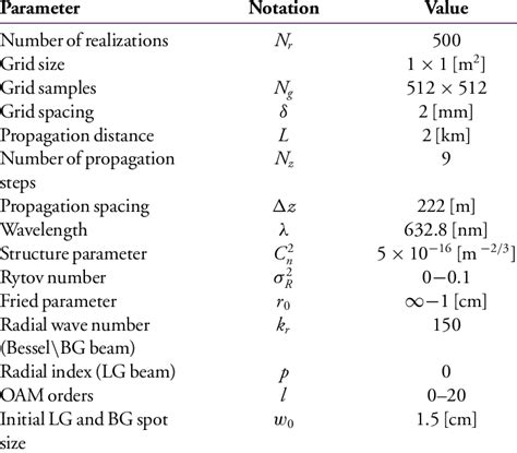 Simulation Parameters Used For All Simulations Presented In This Paper Download Scientific Diagram