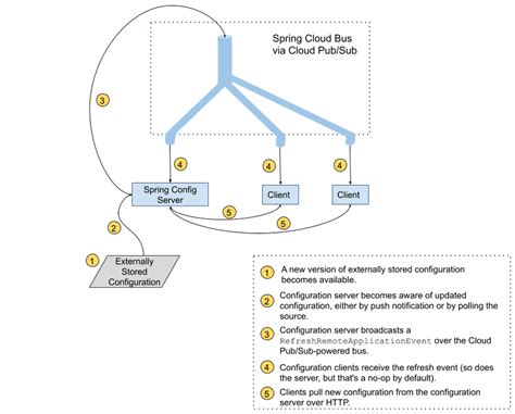 Push Configuration With Zero Downtime Using Cloud Pubsub And Spring