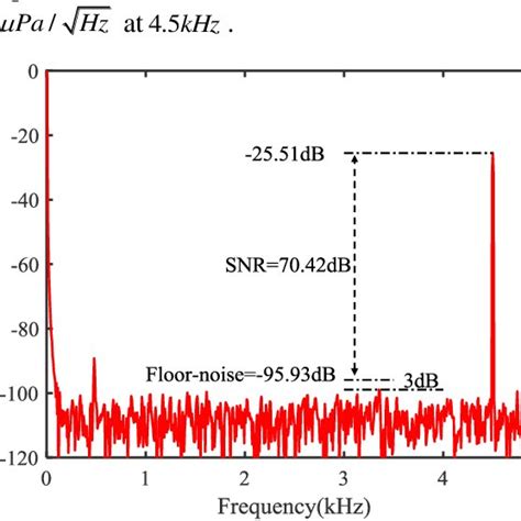 Frequency Response Of Our Sensors Output Signal At 45 Khz Download