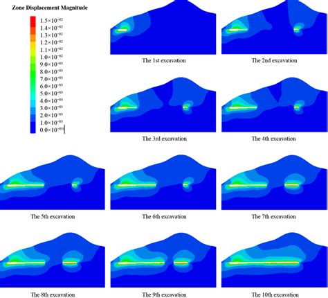 Simulated Rock Deformation Around The Spillway Tunnel At Each Download Scientific Diagram