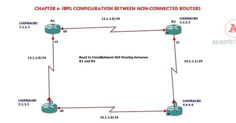 NETWORK ENGINEER STUFF BGP CHAPTER IBGP Neighborship Using Loopback Interfaces