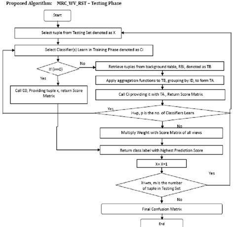 Flowchart For Testing Phase Of Proposed Algorithm Download