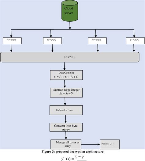 figure 3 from privacy and security aware cloud storage using double