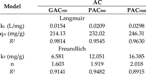 Equilibrium Parameters For Phenol Adsorption Onto Ac Download