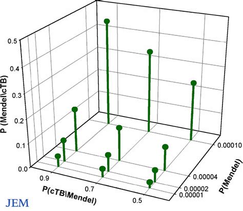 Bayesian Estimation Of The Rate Of Mendelian Predisposition To