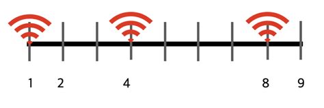 Algorithm 백준 2110 공유기 설치 이것이 취업을 위한 코딩테스트다 Algorithm 백준 2110 공유기 설치 이것이 취업을 위한 코딩테스트다