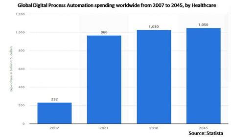 Digital Process Automation Market Size Share And Revenue Analysis