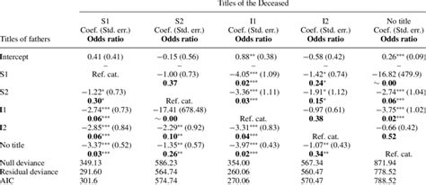 Binomial Logistic Regression Analysis Of Intergenerational Title