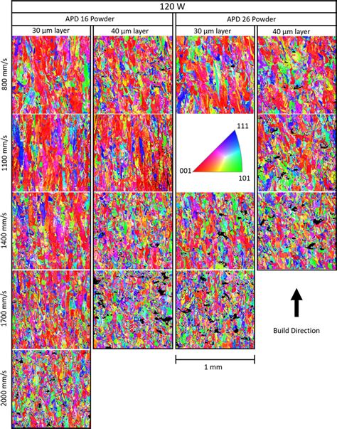 EBSD IPF Grain Color Maps With Respect To The Build Direction For Cubes Download Scientific