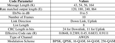 Simulation Parameters For Ca Polar Coding Download Scientific Diagram