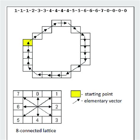 freeman chain code algorithm download scientific diagram