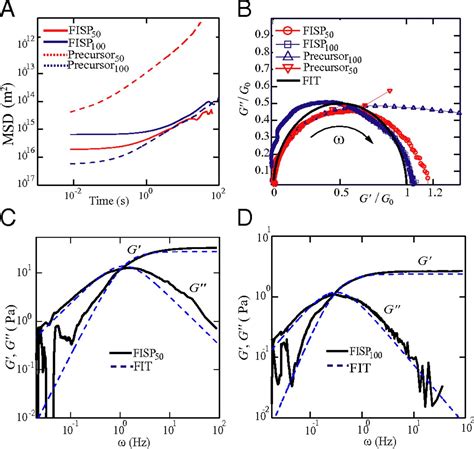 Microstructure And Rheology Of A Flow Induced Structured Phase In Wormlike Micellar Solutions Pnas