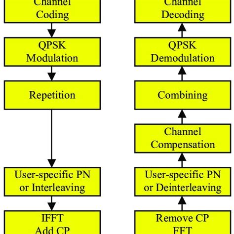 Conventional Uplink Noma Download Scientific Diagram